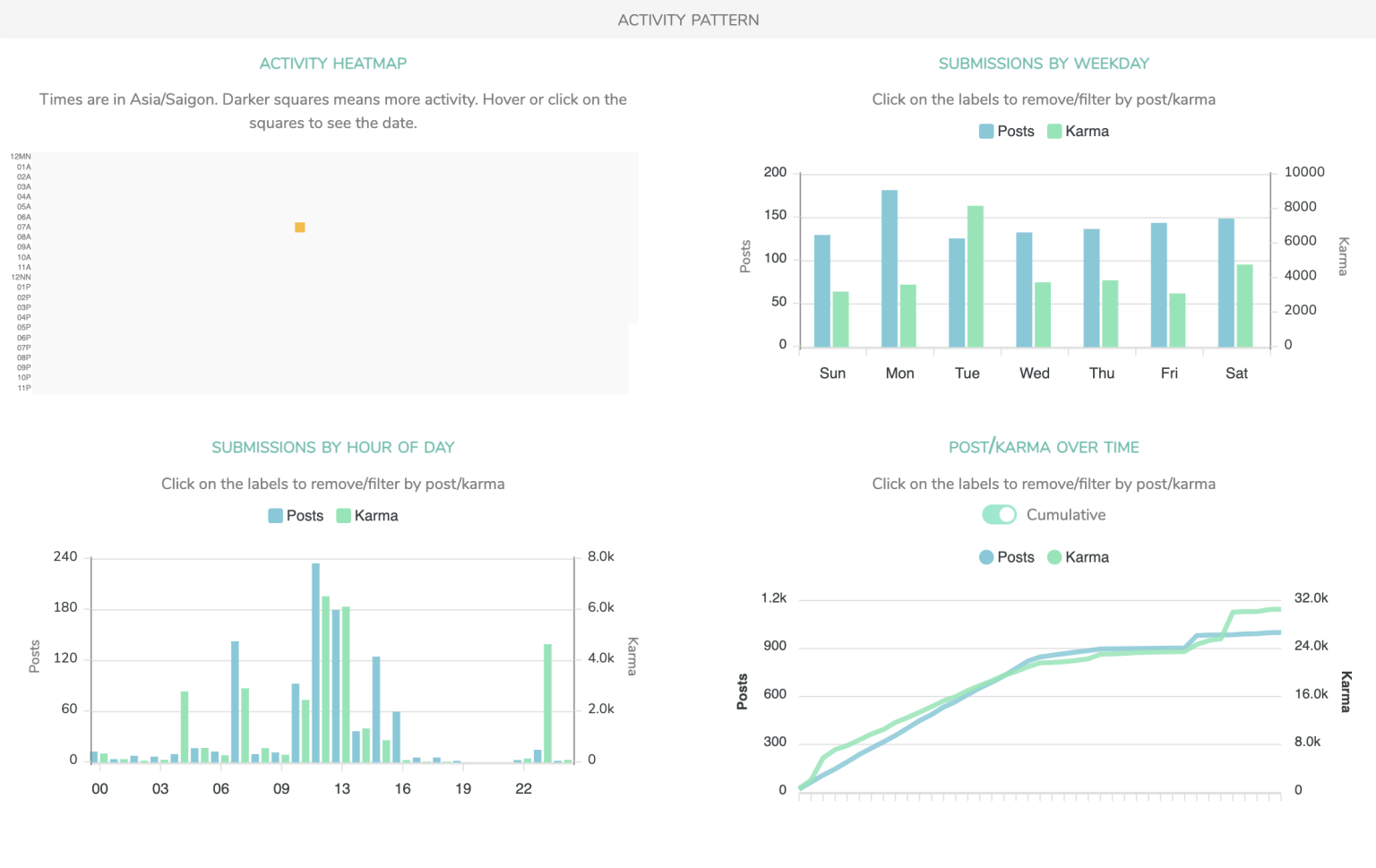 Top 5 Analysis Tools For Analyzing Reddit Users - REDUV