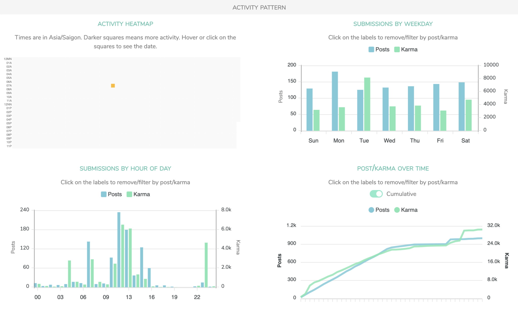 Top 5 Analysis Tools For Analyzing Reddit Users - REDUV